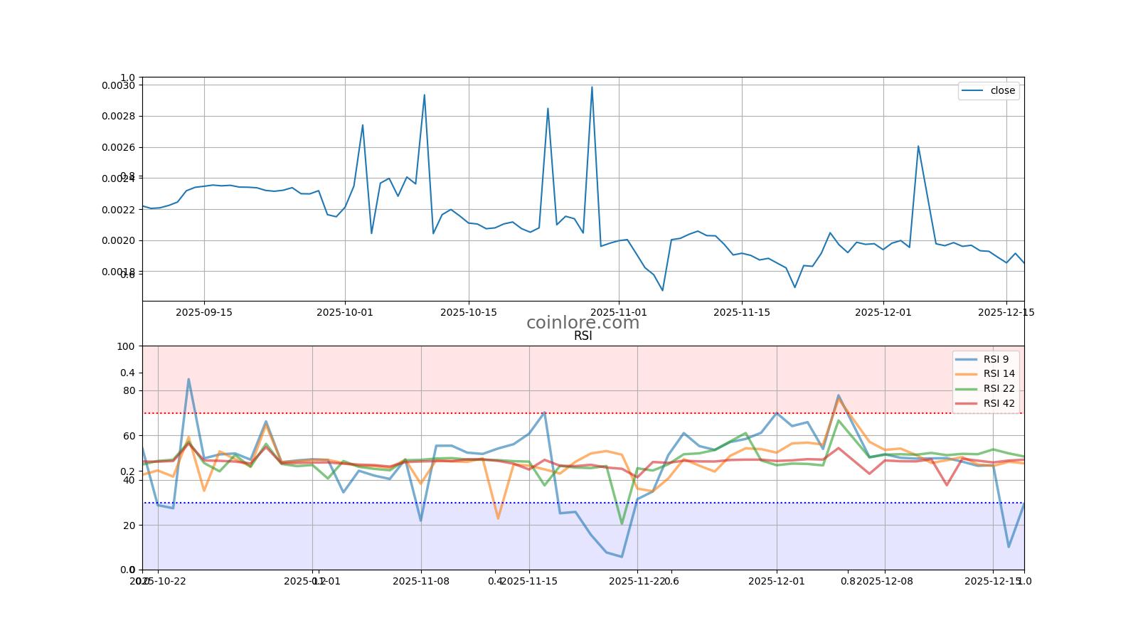 Shadow Token RSI indicator