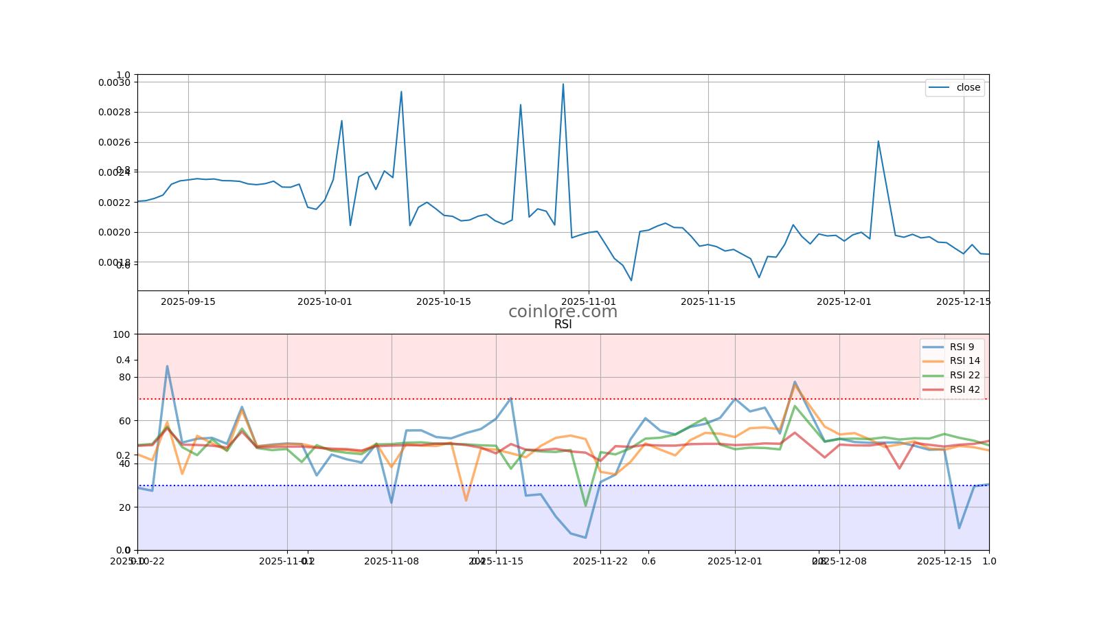 Shadow Token RSI indicator