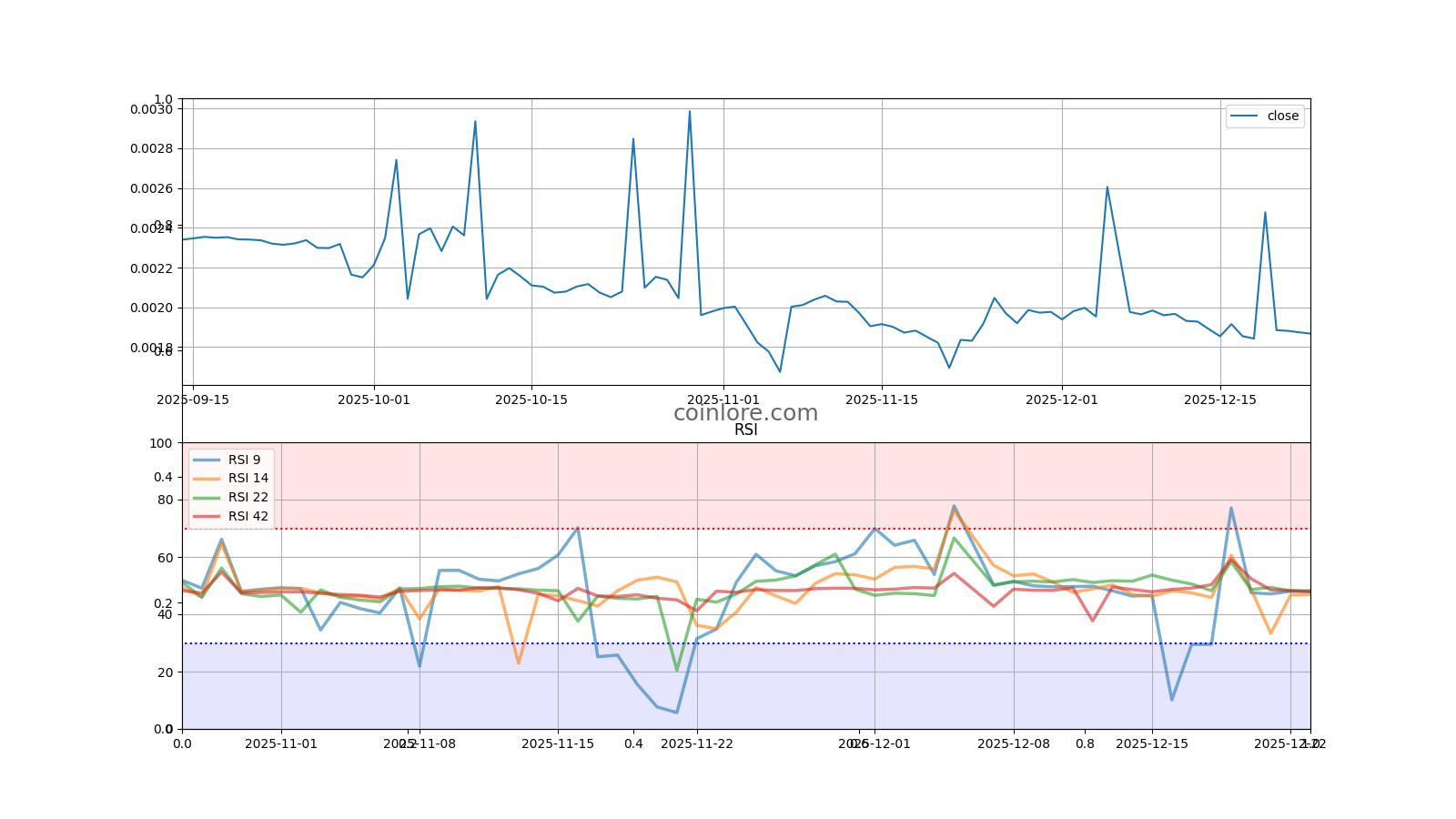 Shadow Token RSI indicator