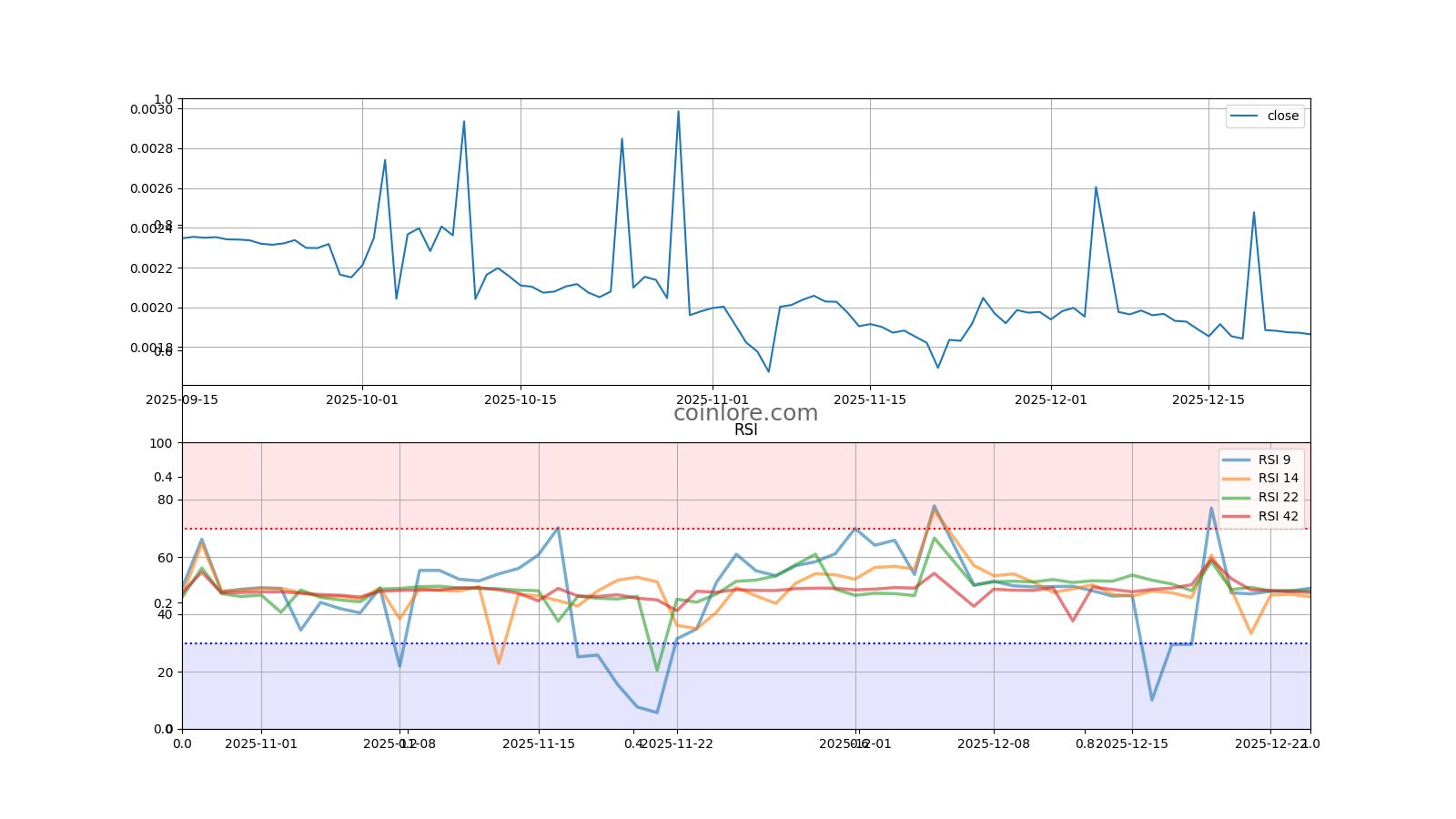 Shadow Token RSI indicator