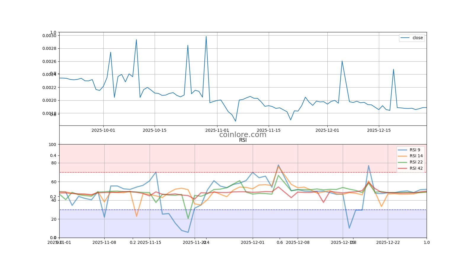 Shadow Token RSI indicator