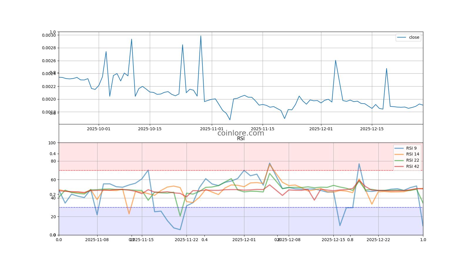 Shadow Token RSI indicator