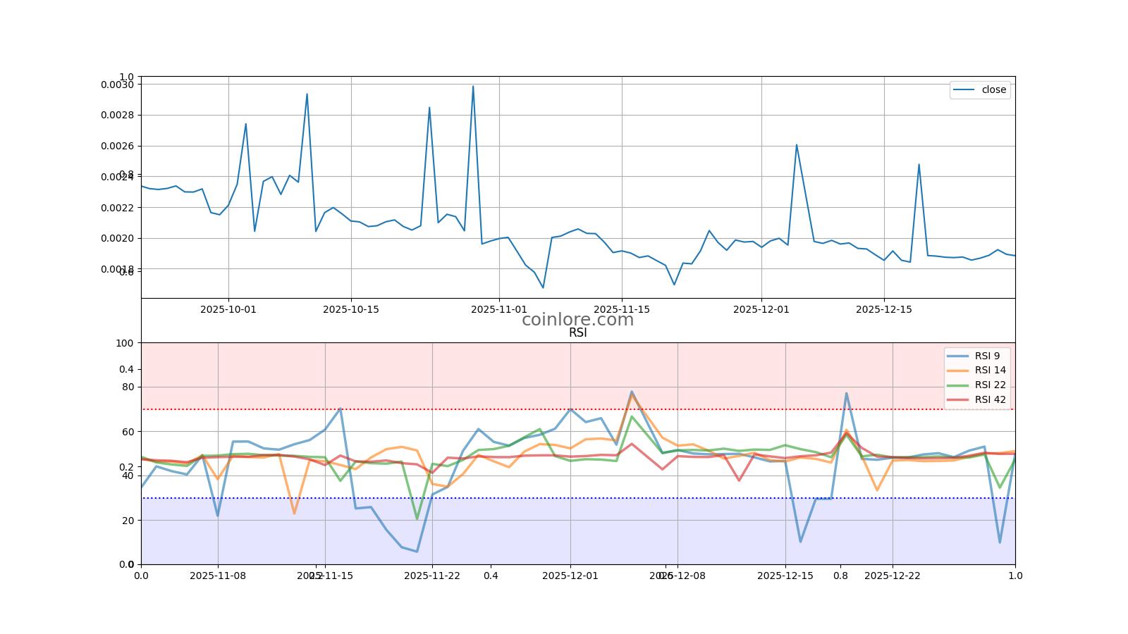 Shadow Token RSI indicator