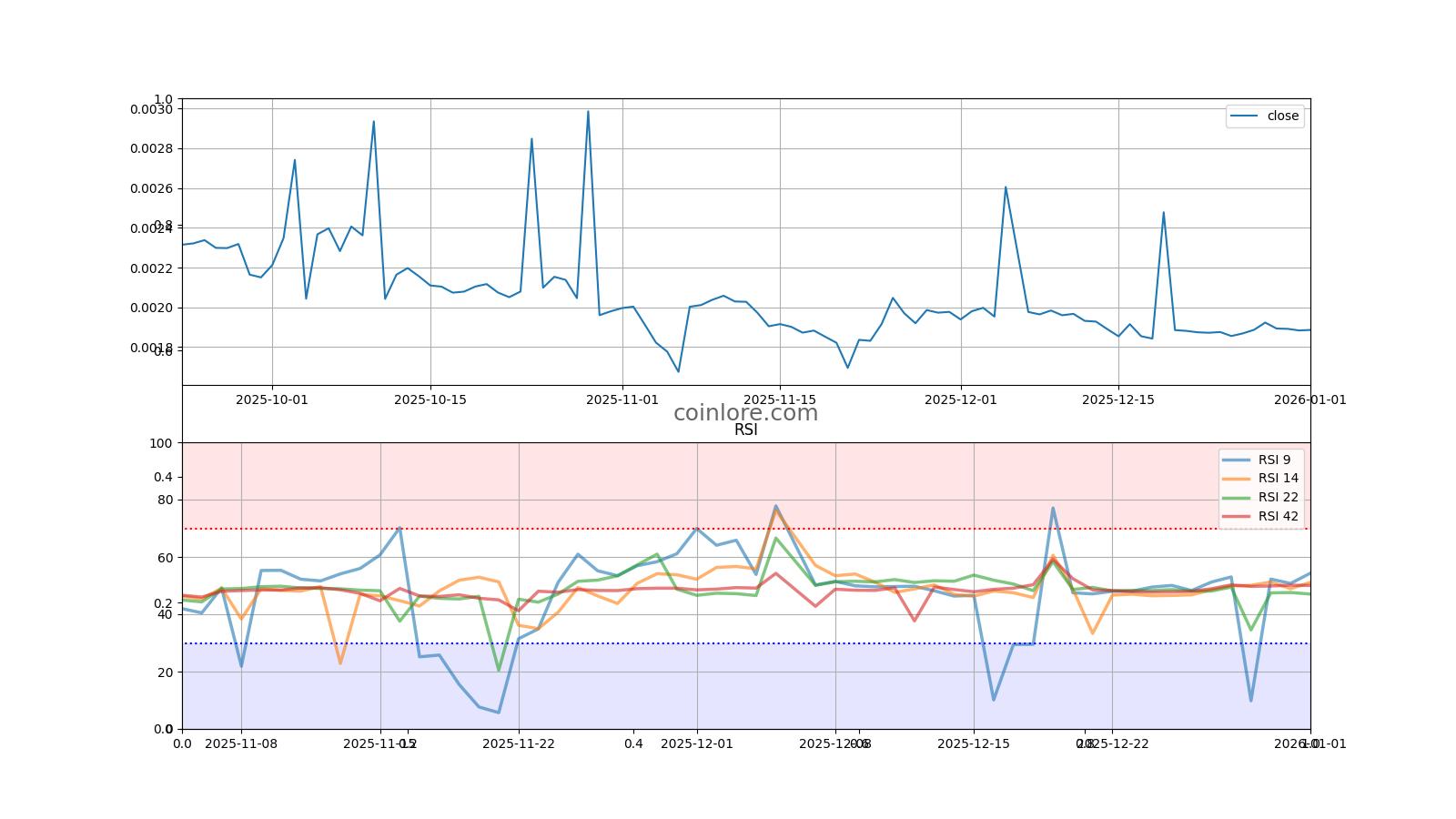 Shadow Token RSI indicator