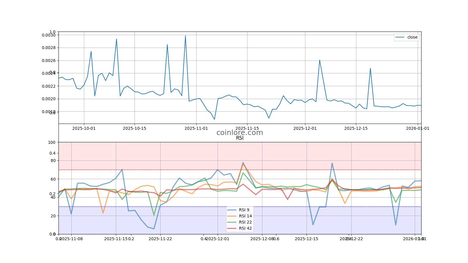Shadow Token RSI indicator