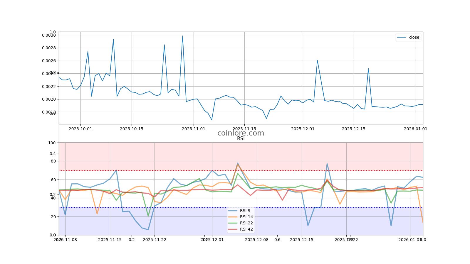 Shadow Token RSI indicator