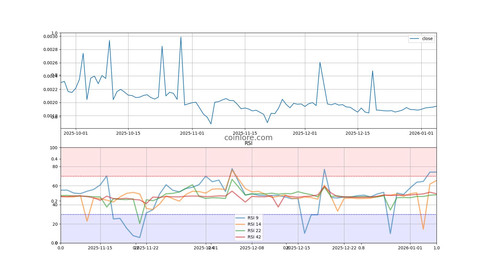 Shadow Token RSI indicator