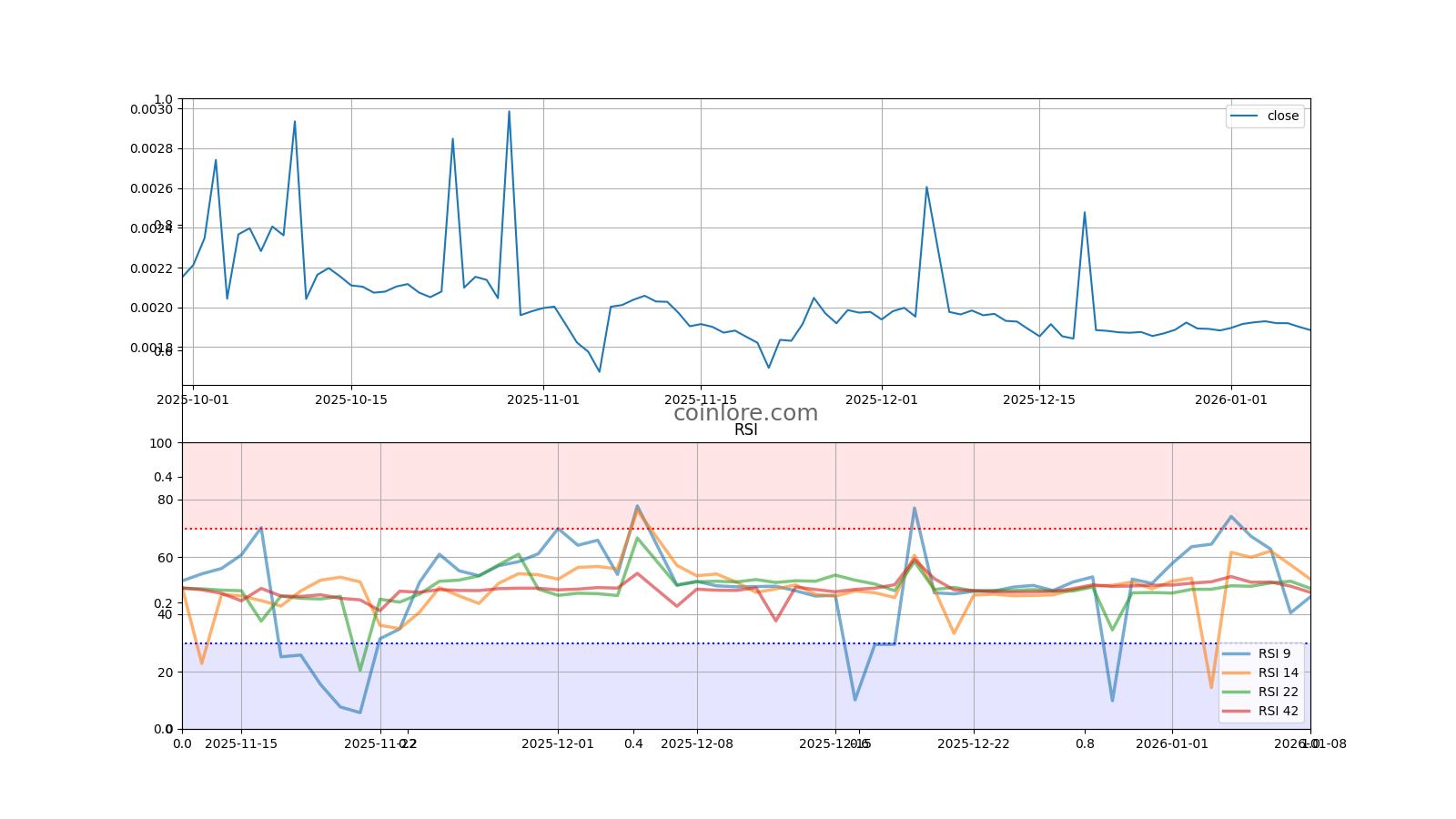 Shadow Token RSI indicator