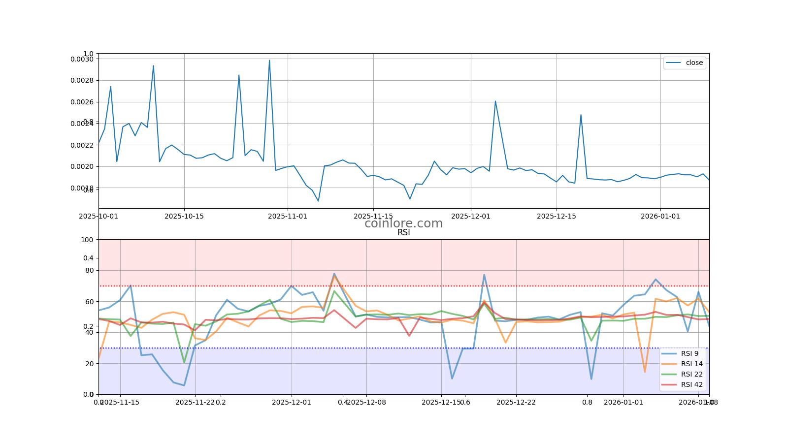 Shadow Token RSI indicator