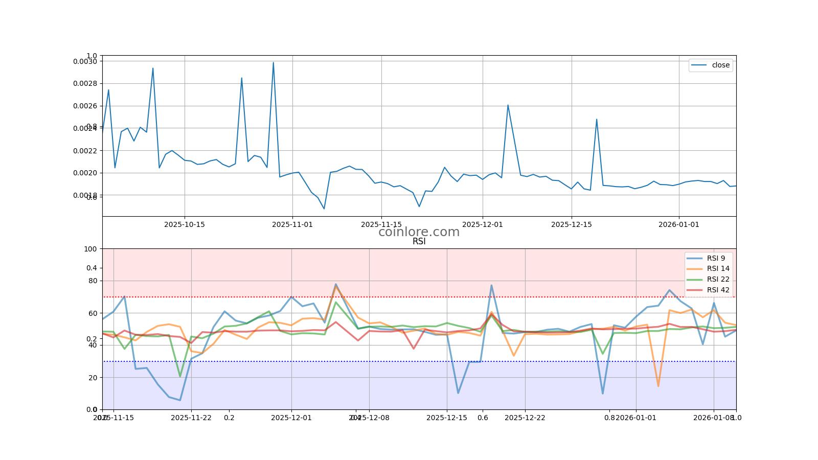Shadow Token RSI indicator