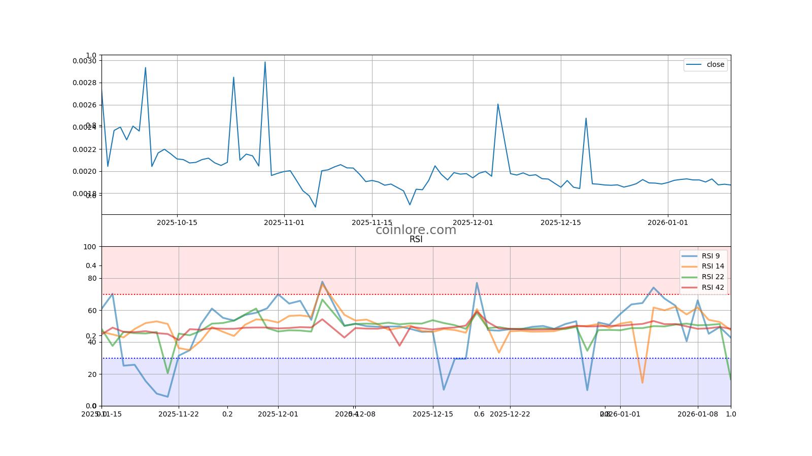 Shadow Token RSI indicator