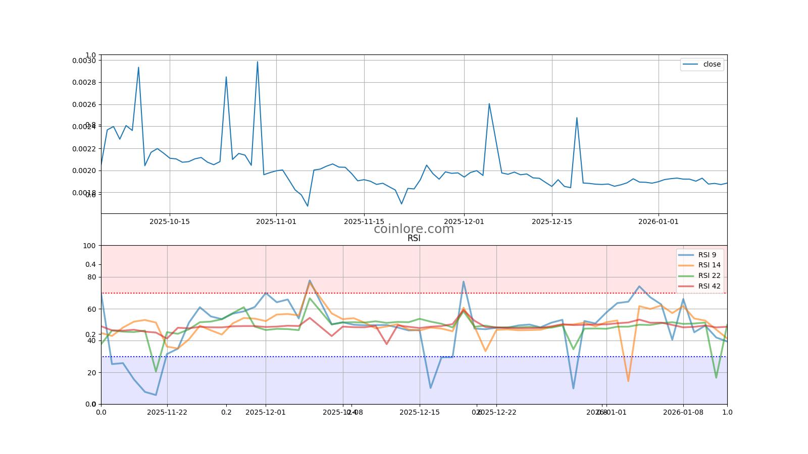 Shadow Token RSI indicator