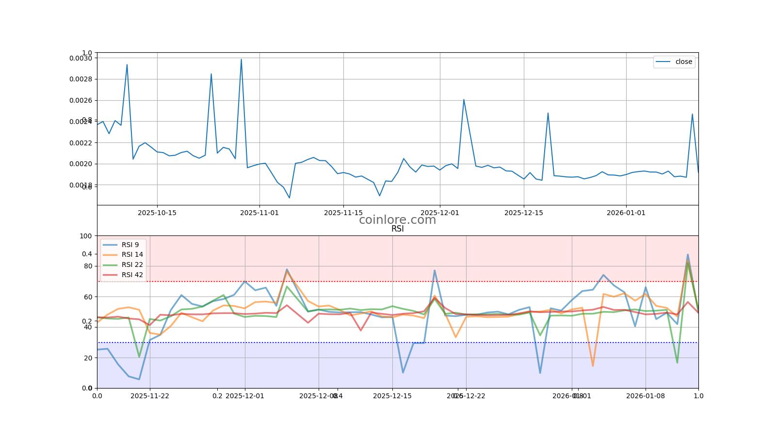 Shadow Token RSI indicator