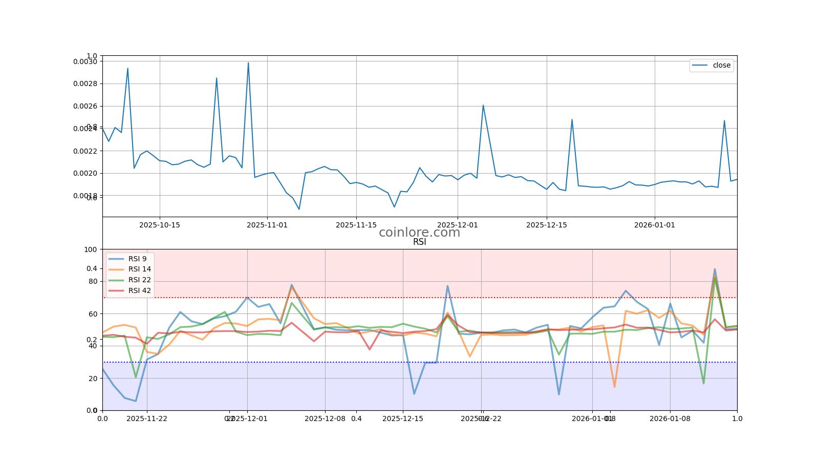 Shadow Token RSI indicator