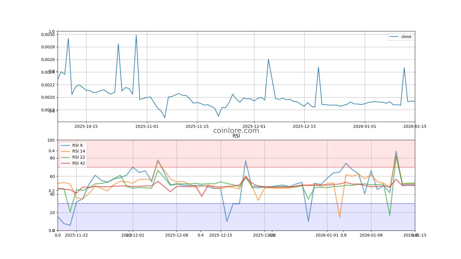 Shadow Token RSI indicator