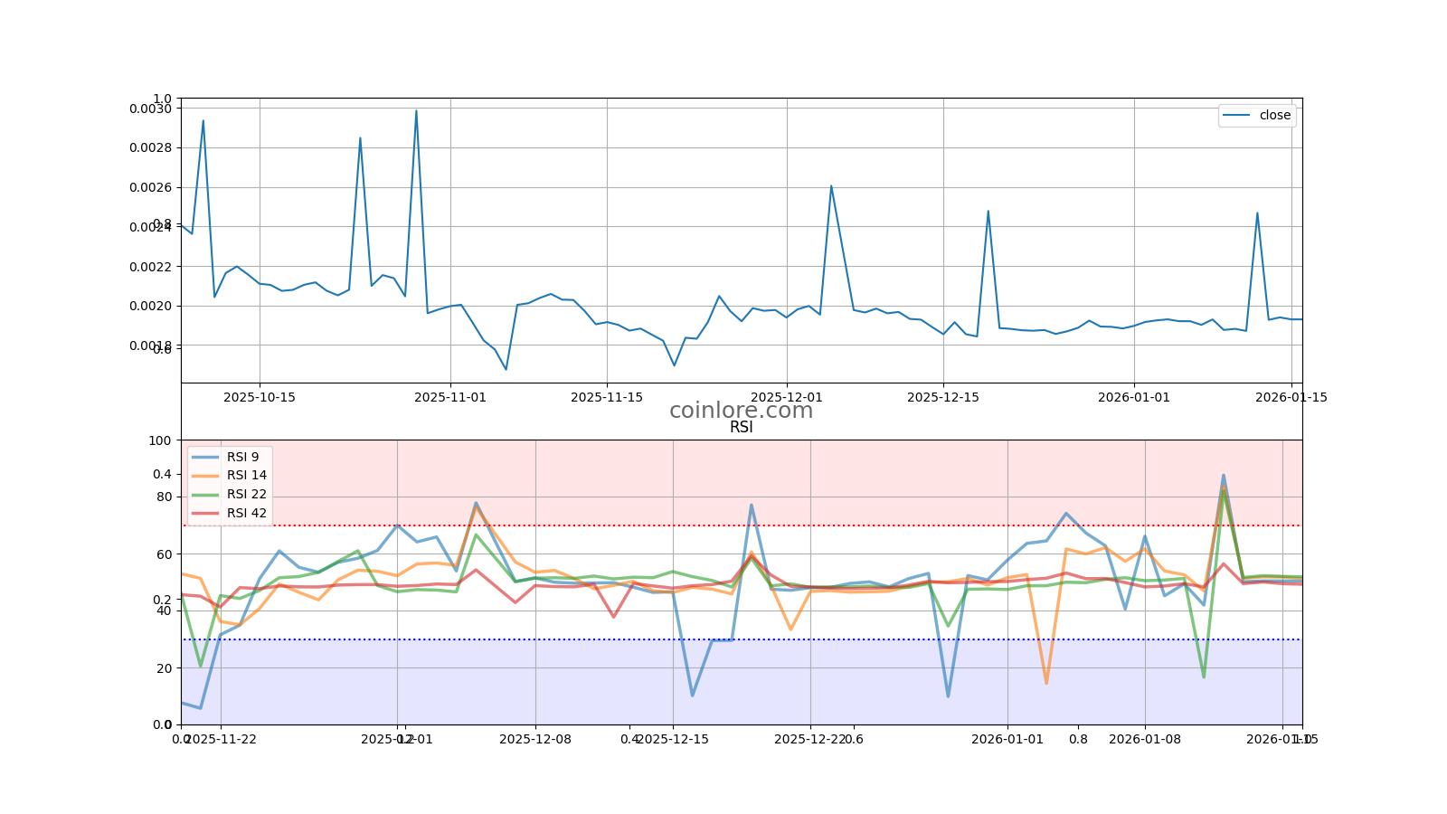 Shadow Token RSI indicator