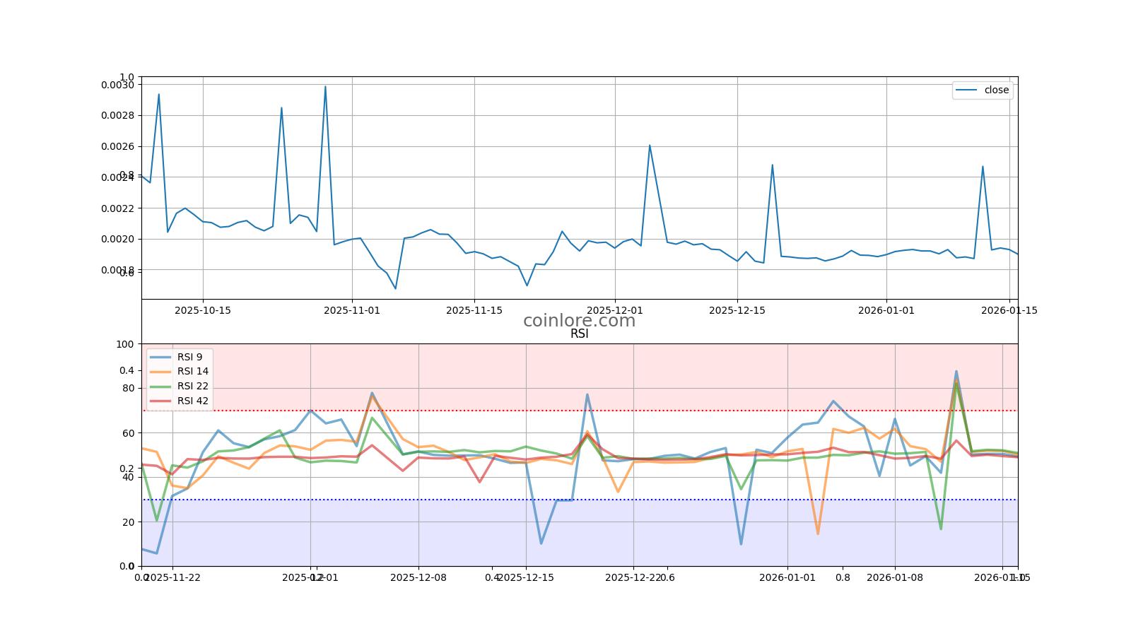 Shadow Token RSI indicator