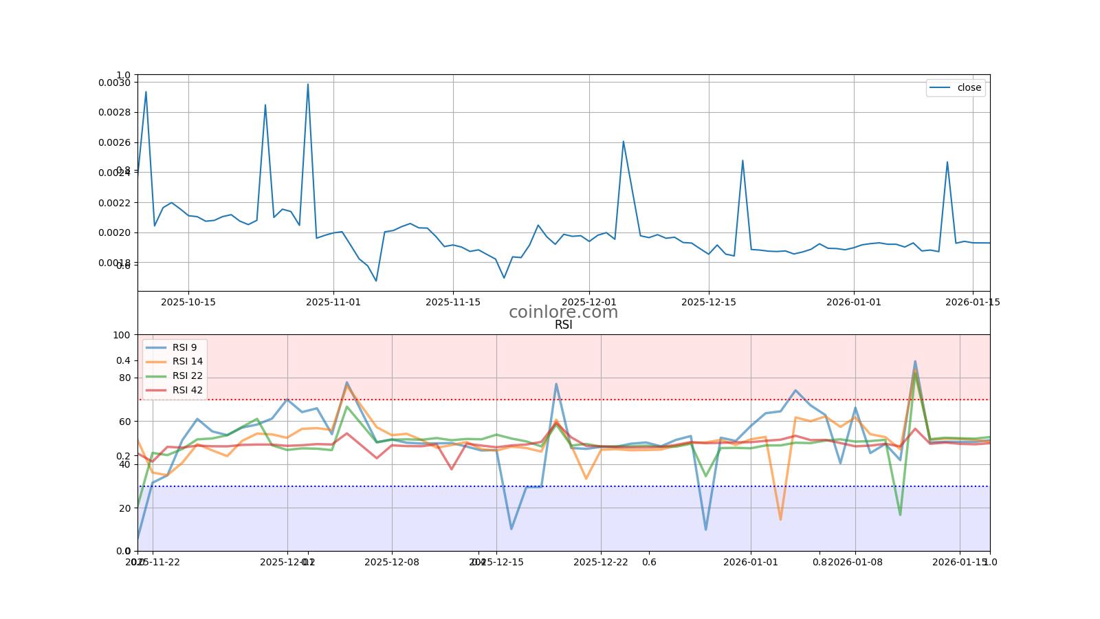 Shadow Token RSI indicator