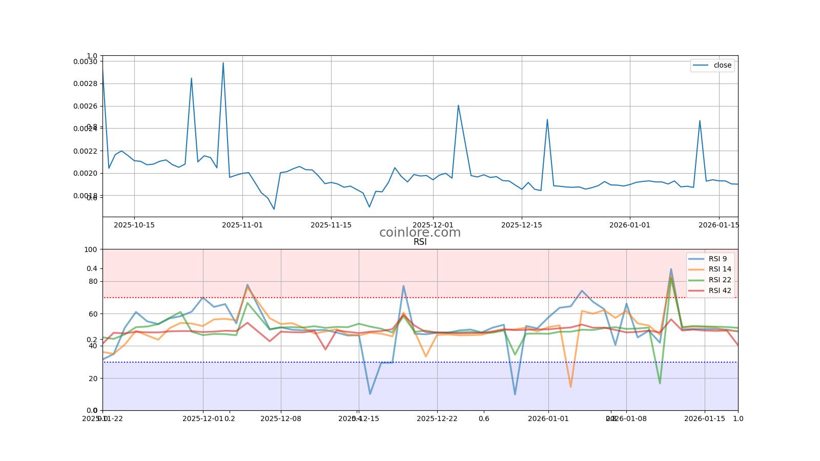 Shadow Token RSI indicator