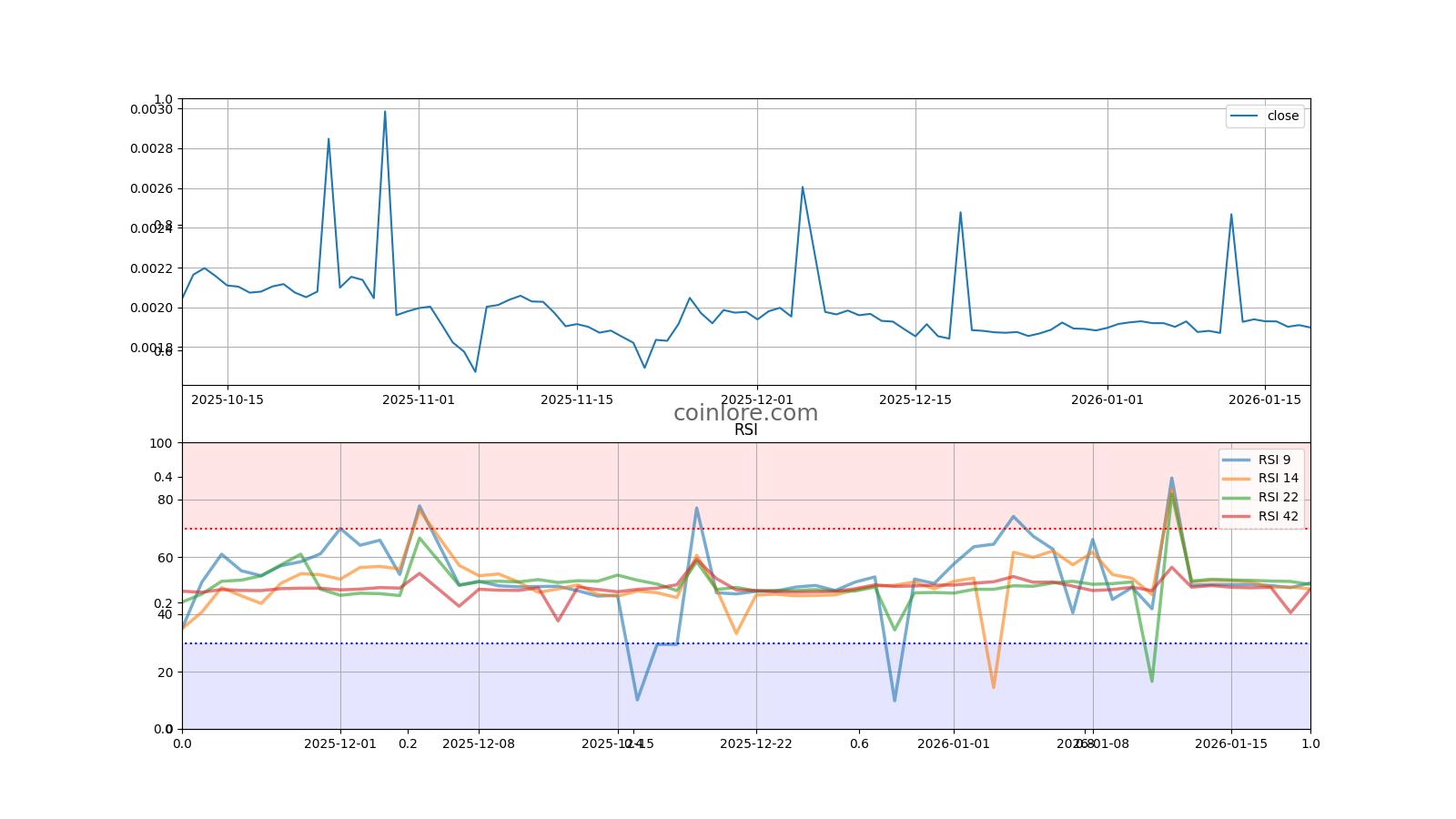 Shadow Token RSI indicator