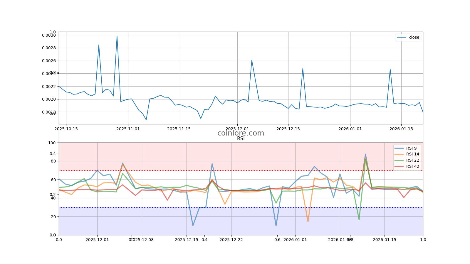 Shadow Token RSI indicator