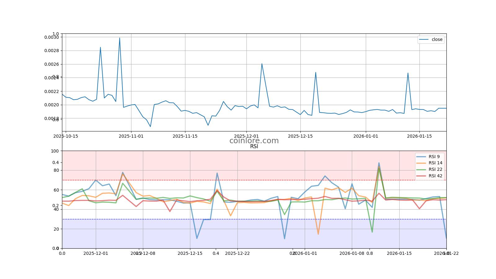 Shadow Token RSI indicator