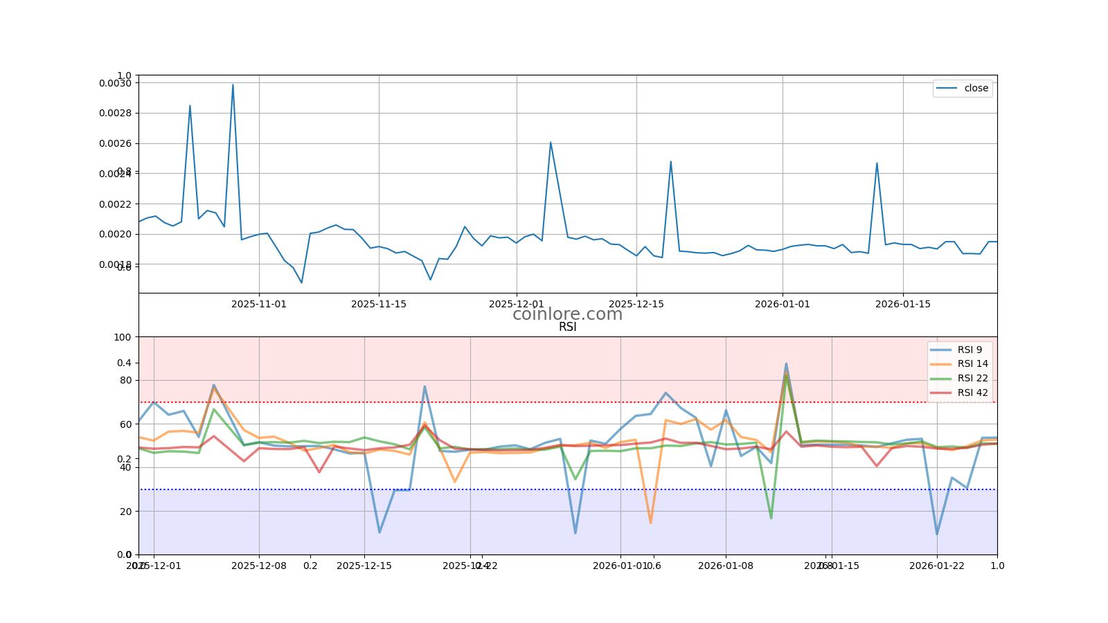 Shadow Token RSI indicator