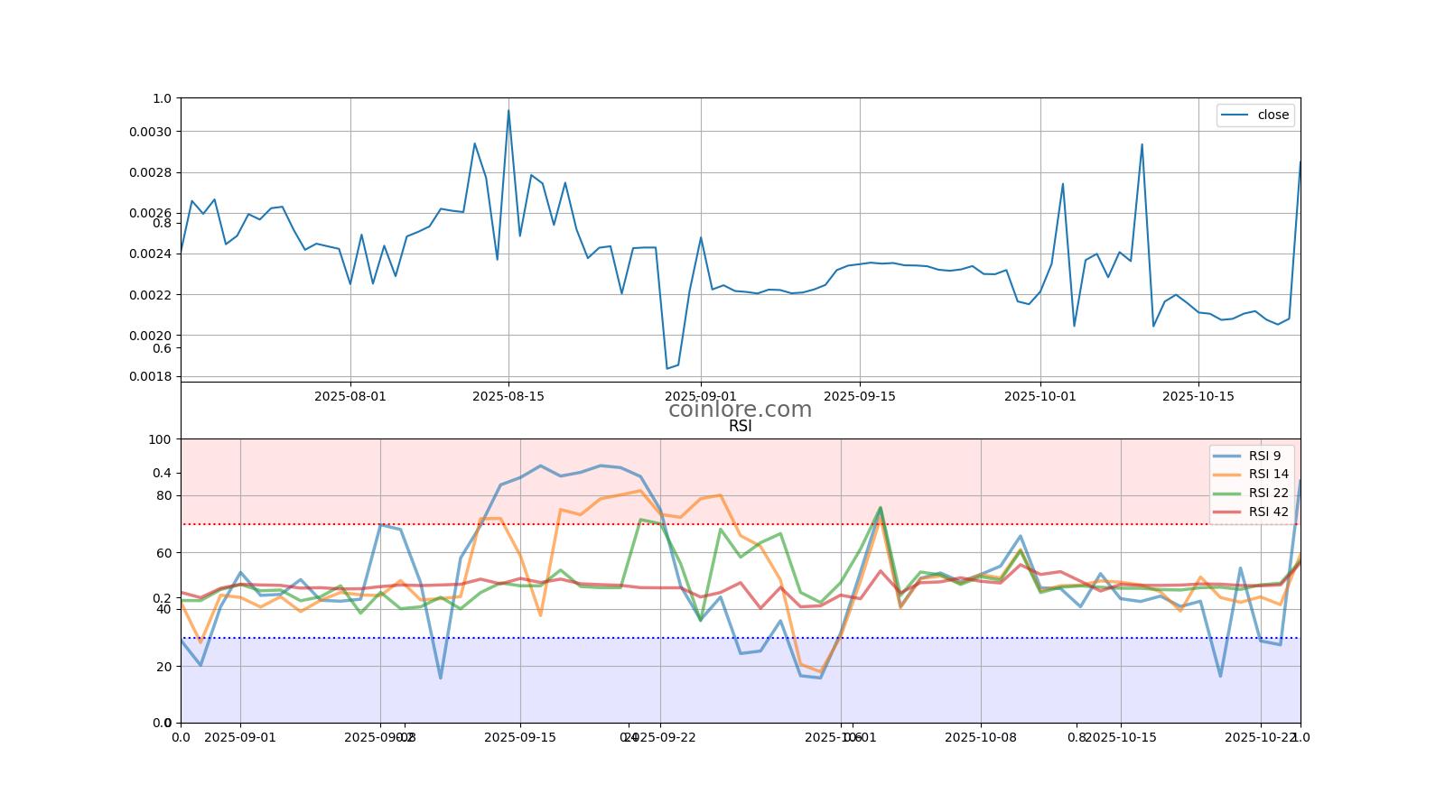 Shadow Token RSI indicator