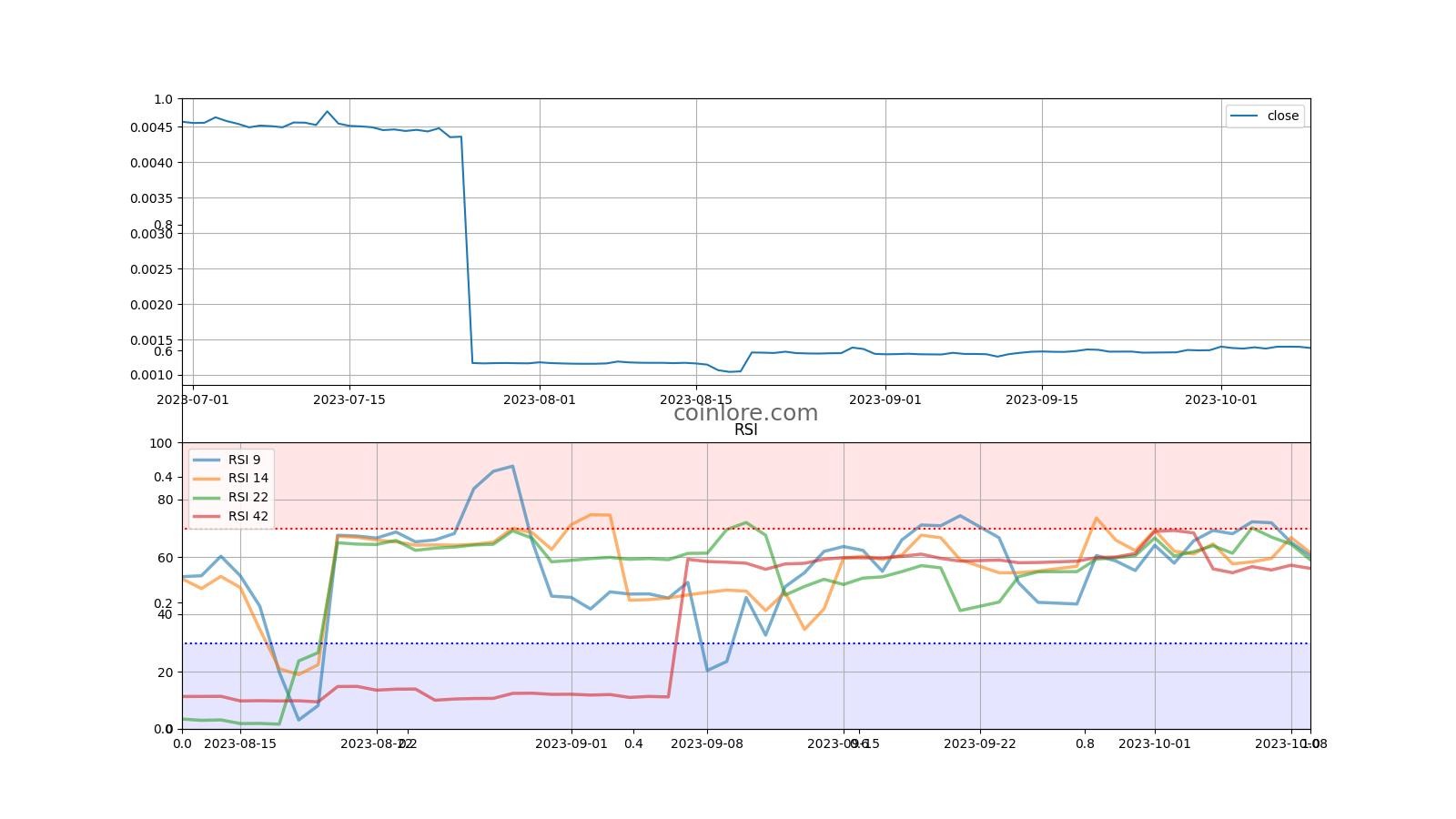Shadow Token RSI indicator