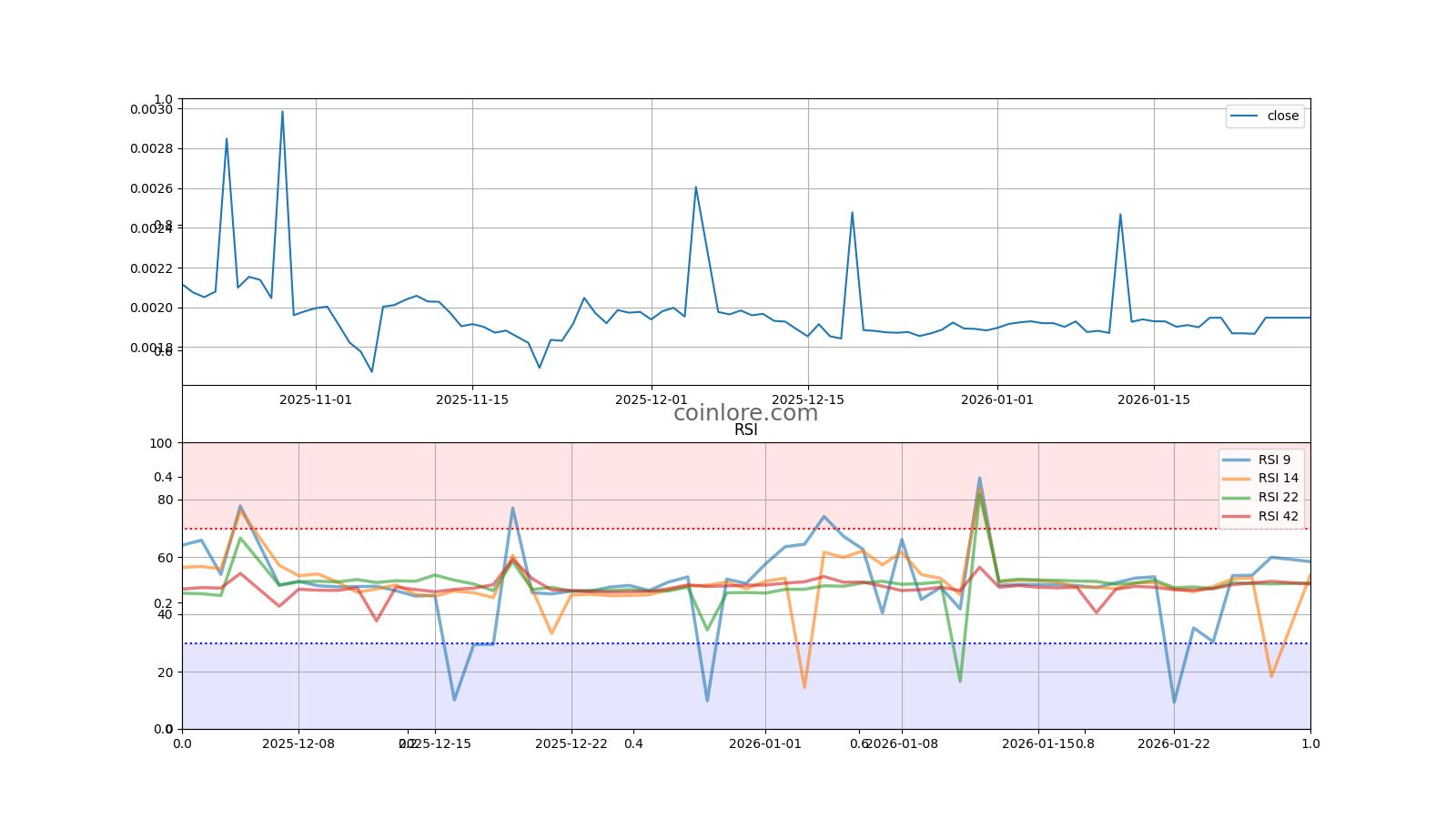Shadow Token RSI indicator