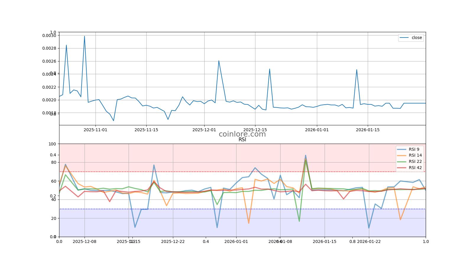 Shadow Token RSI indicator