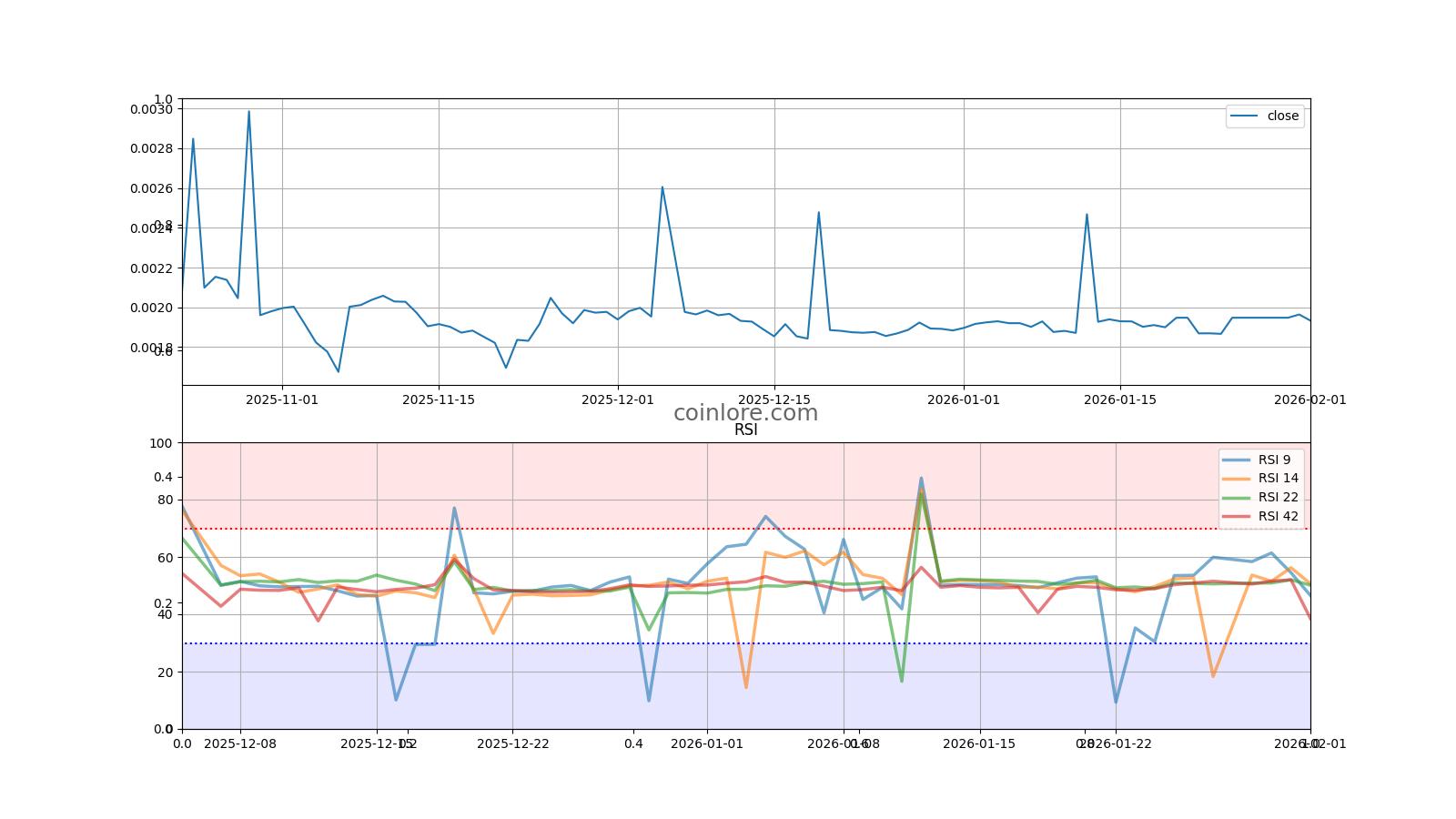 Shadow Token RSI indicator