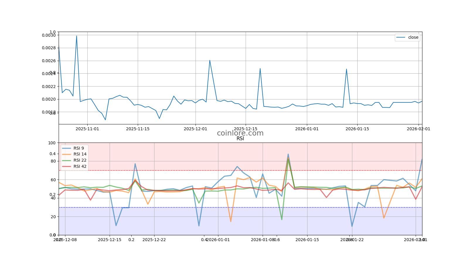 Shadow Token RSI indicator