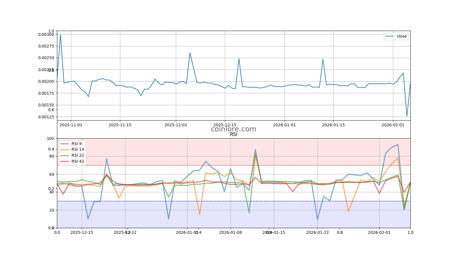 Shadow Token RSI indicator