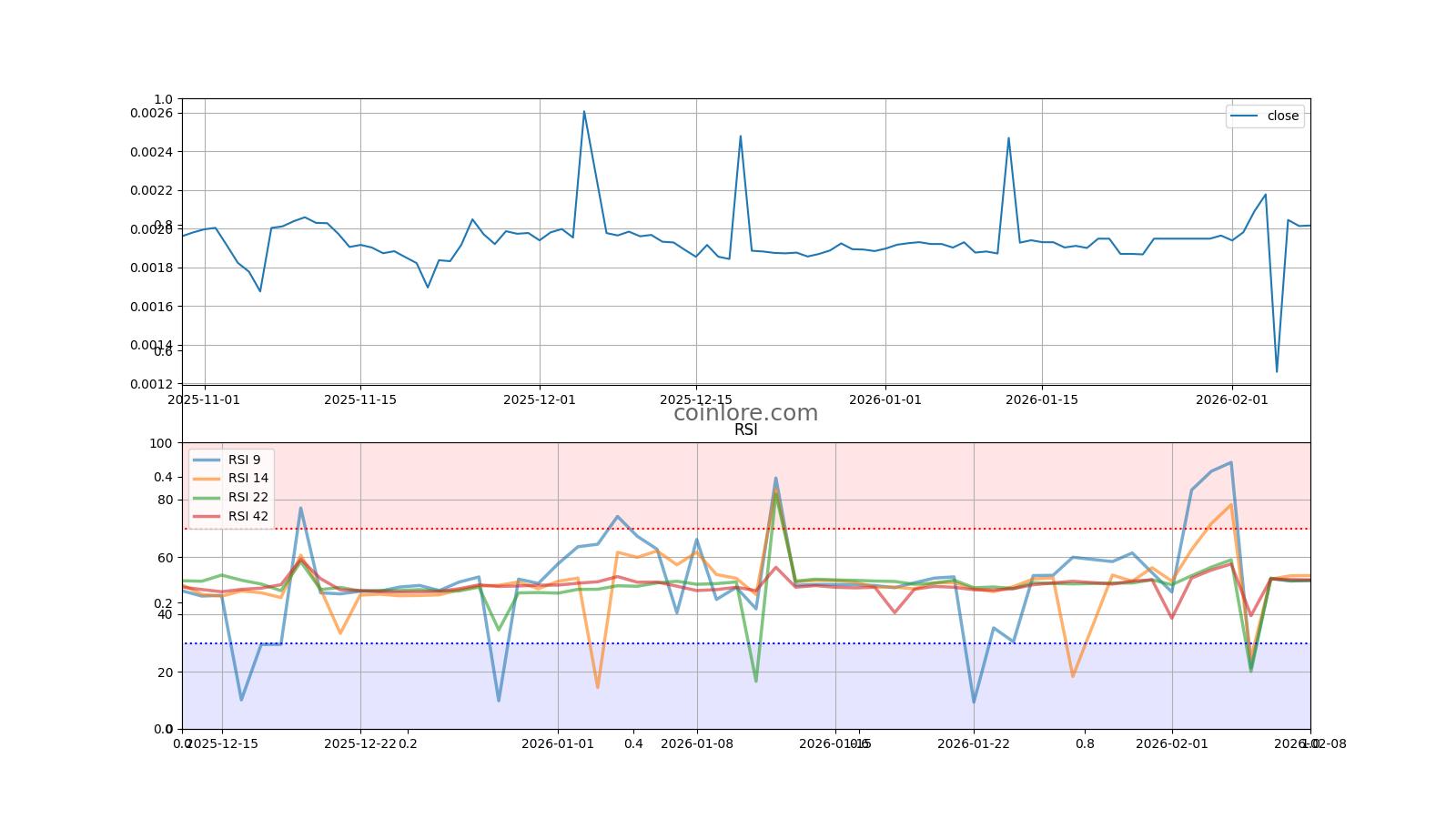Shadow Token RSI indicator