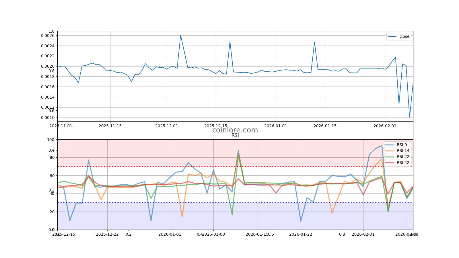 Shadow Token RSI indicator