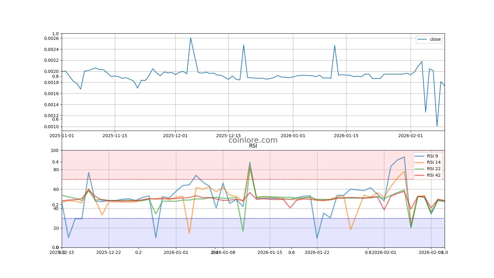 Shadow Token RSI indicator