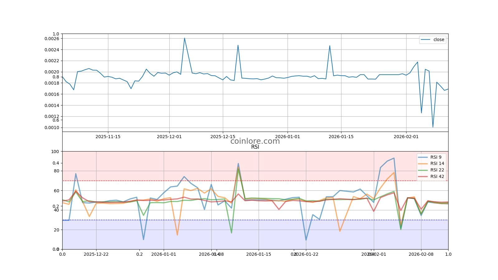 Shadow Token RSI indicator
