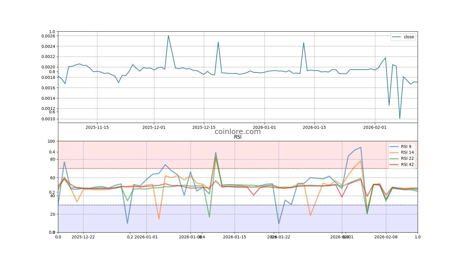Shadow Token RSI indicator