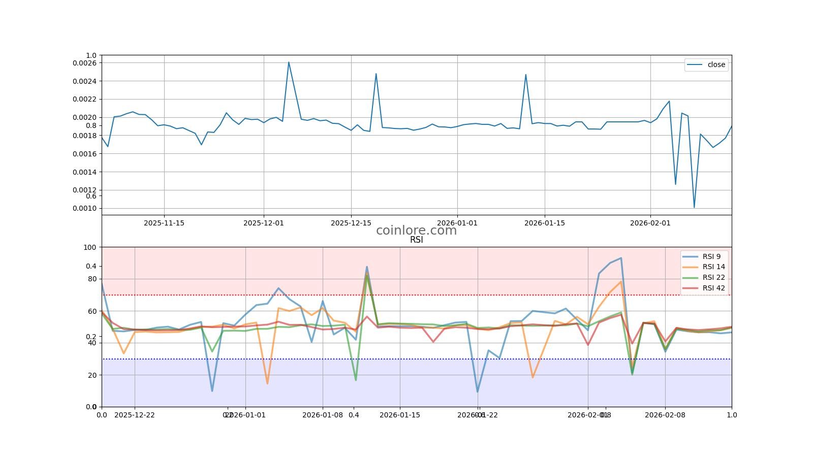 Shadow Token RSI indicator