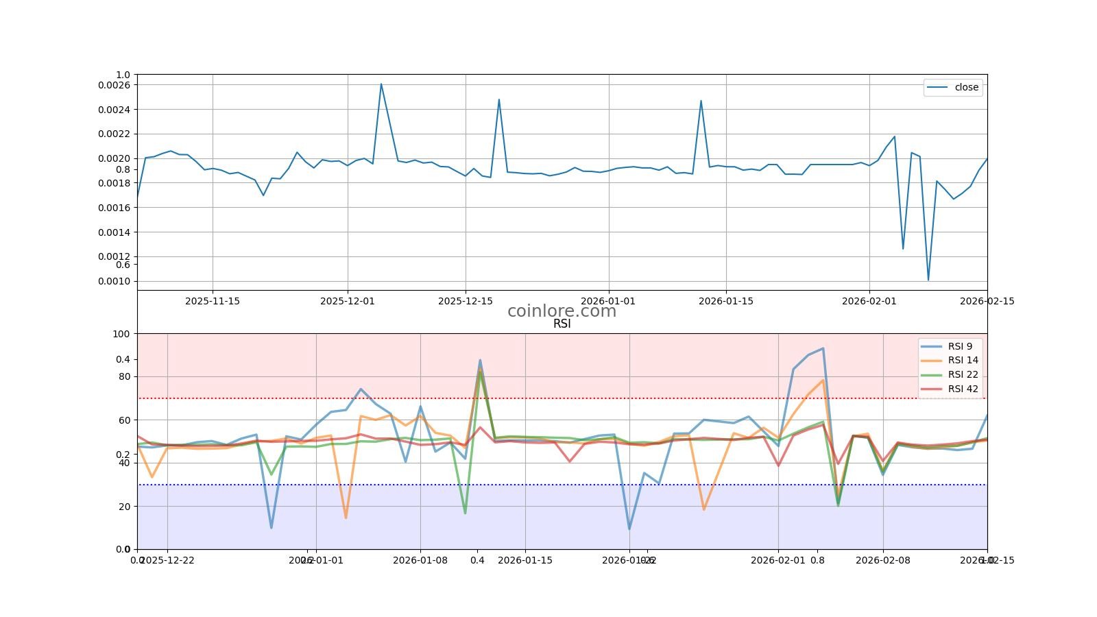 Shadow Token RSI indicator