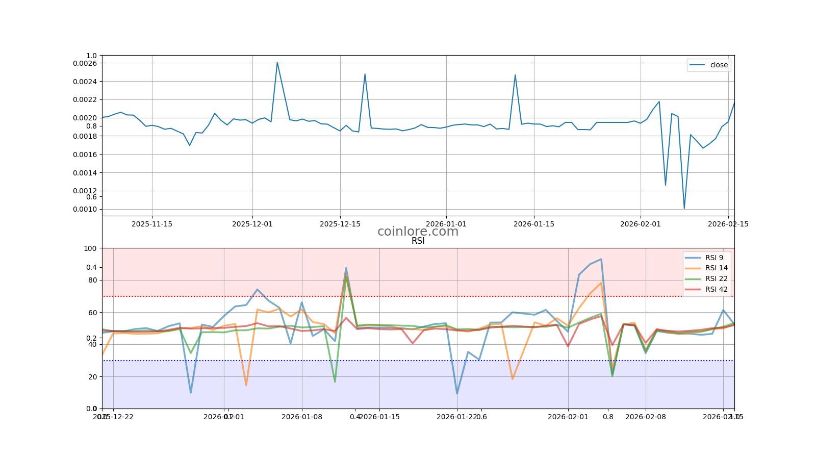 Shadow Token RSI indicator