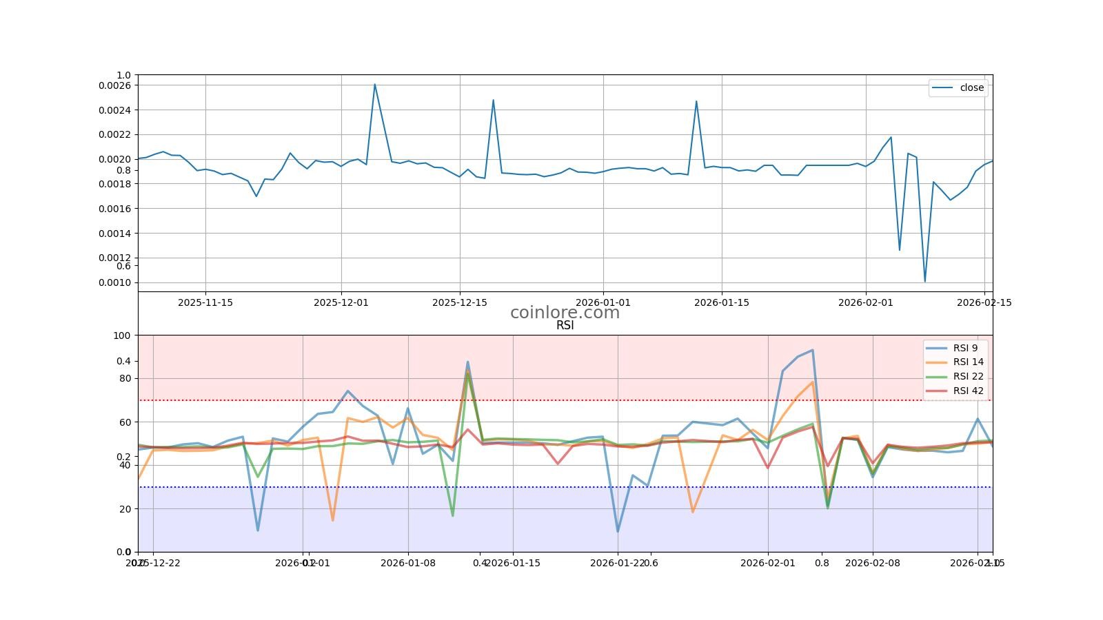 Shadow Token RSI indicator