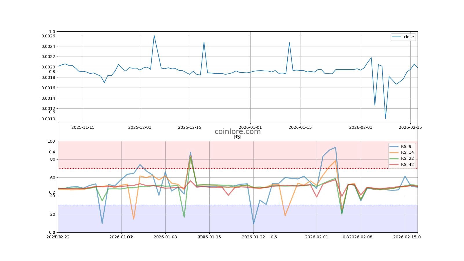Shadow Token RSI indicator