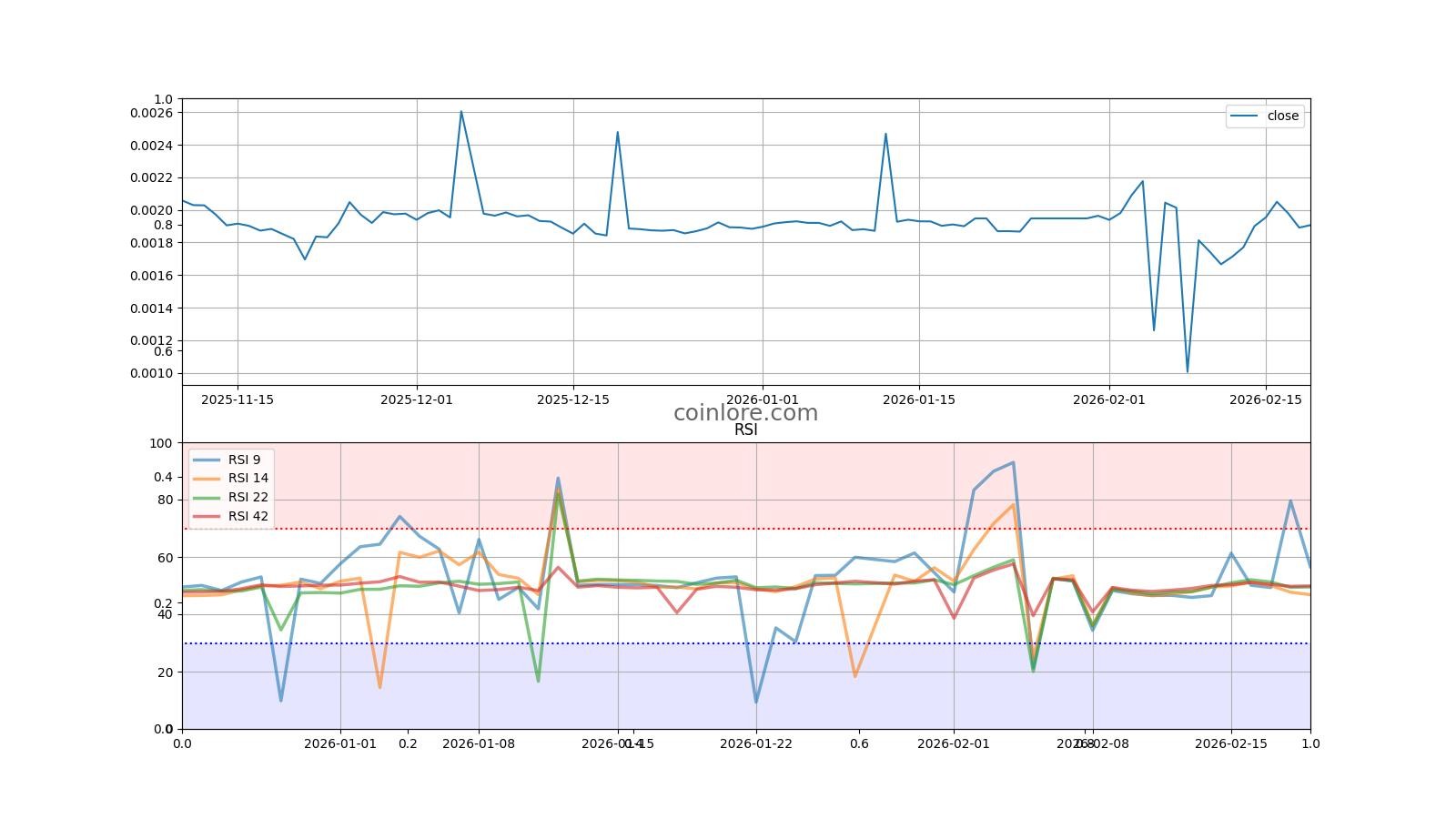 Shadow Token RSI indicator
