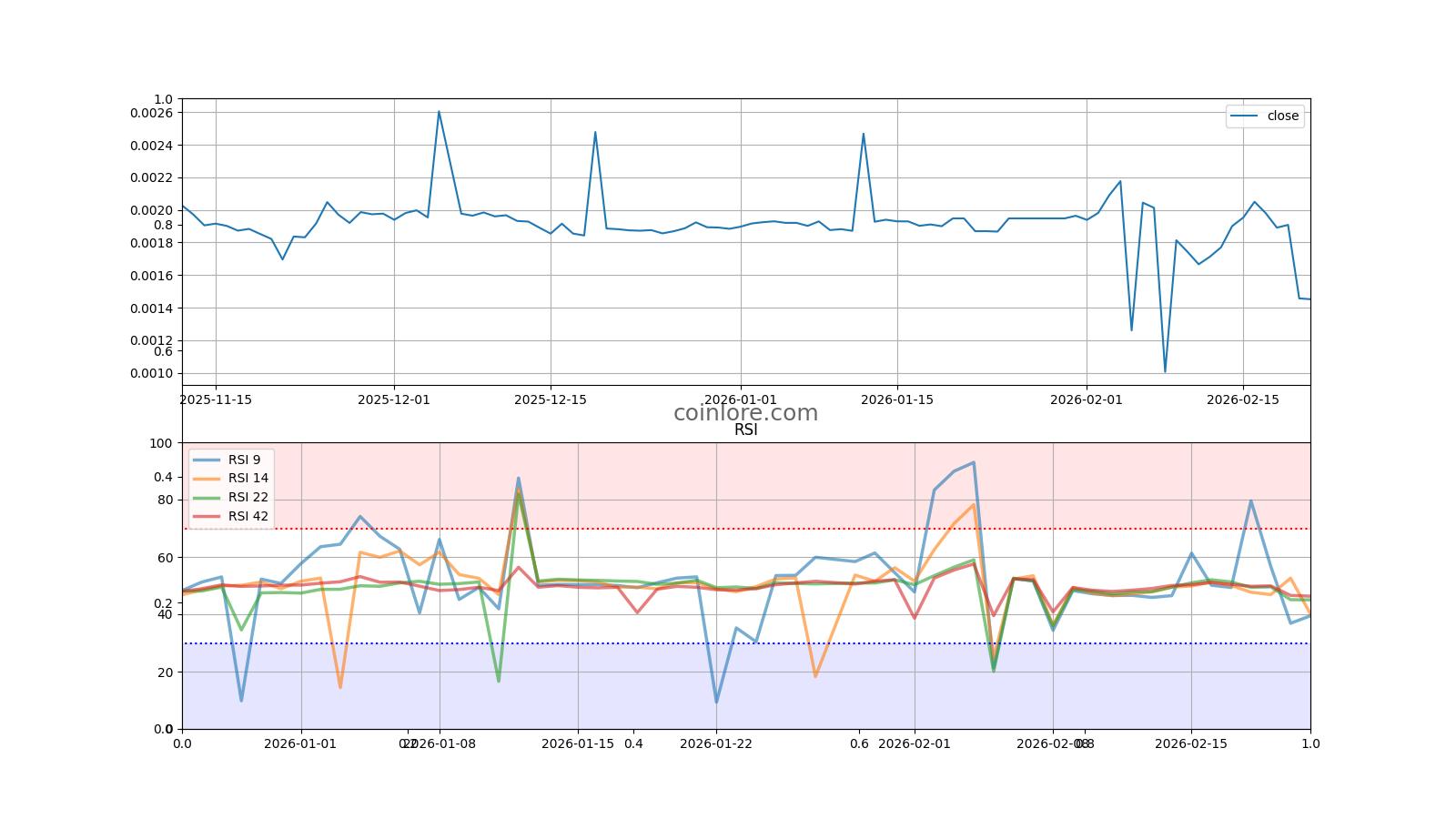 Shadow Token RSI indicator