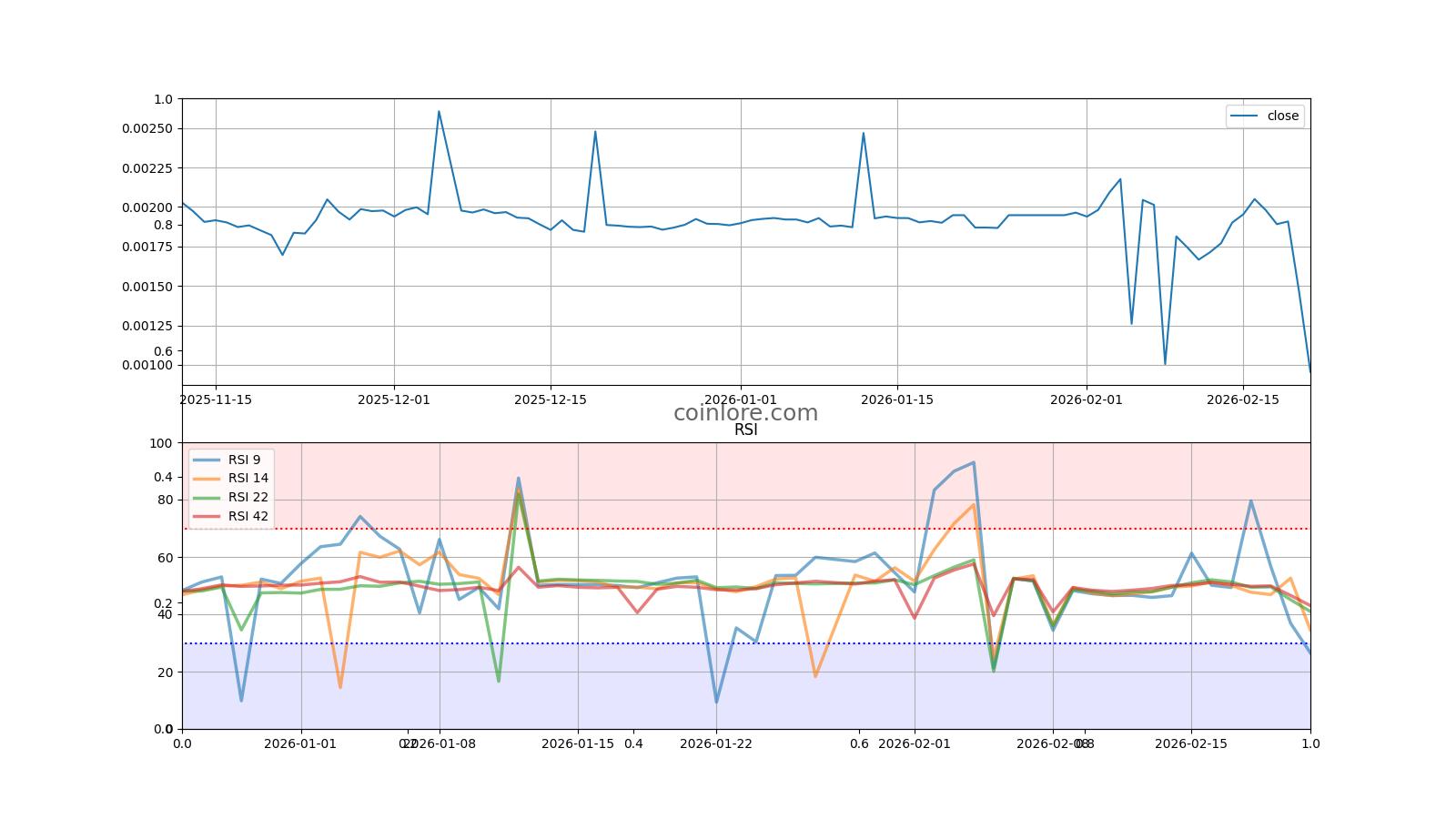 Shadow Token RSI indicator