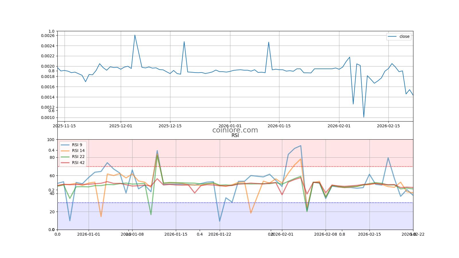 Shadow Token RSI indicator