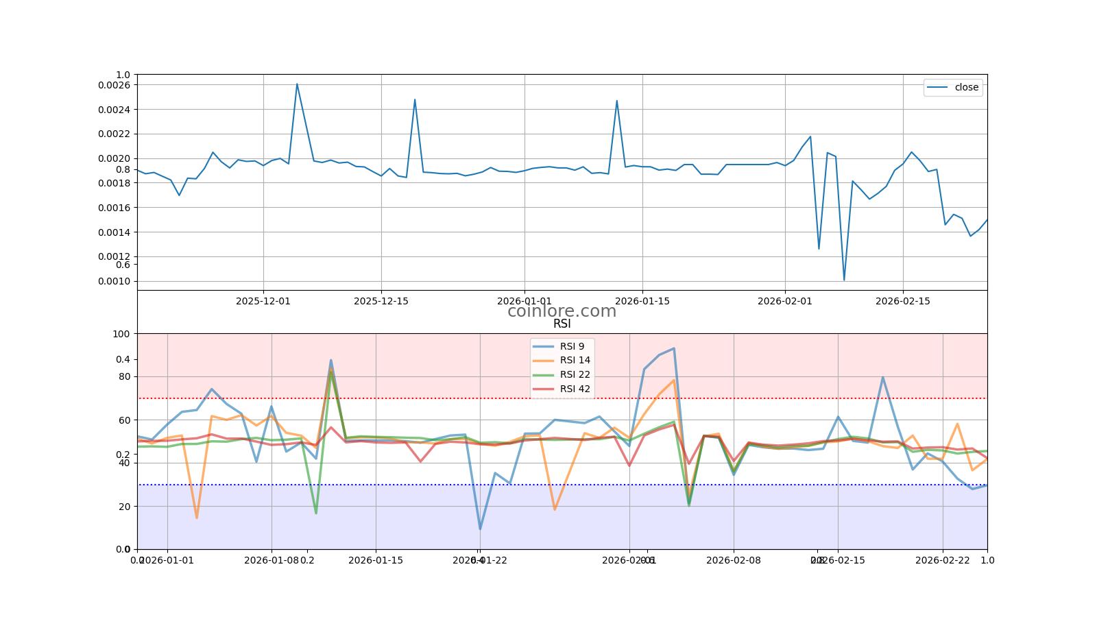 Shadow Token RSI indicator