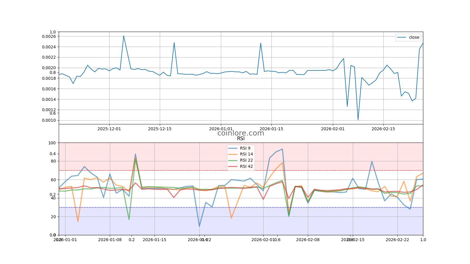 Shadow Token RSI indicator